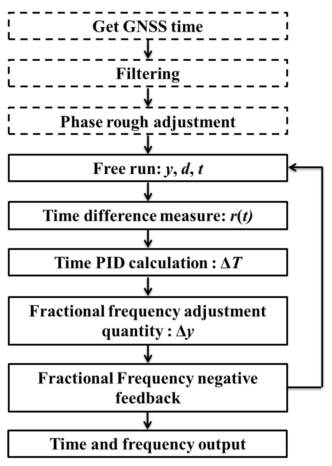A Novel Two Variables PID Control Algorithm in Precision Clock ...