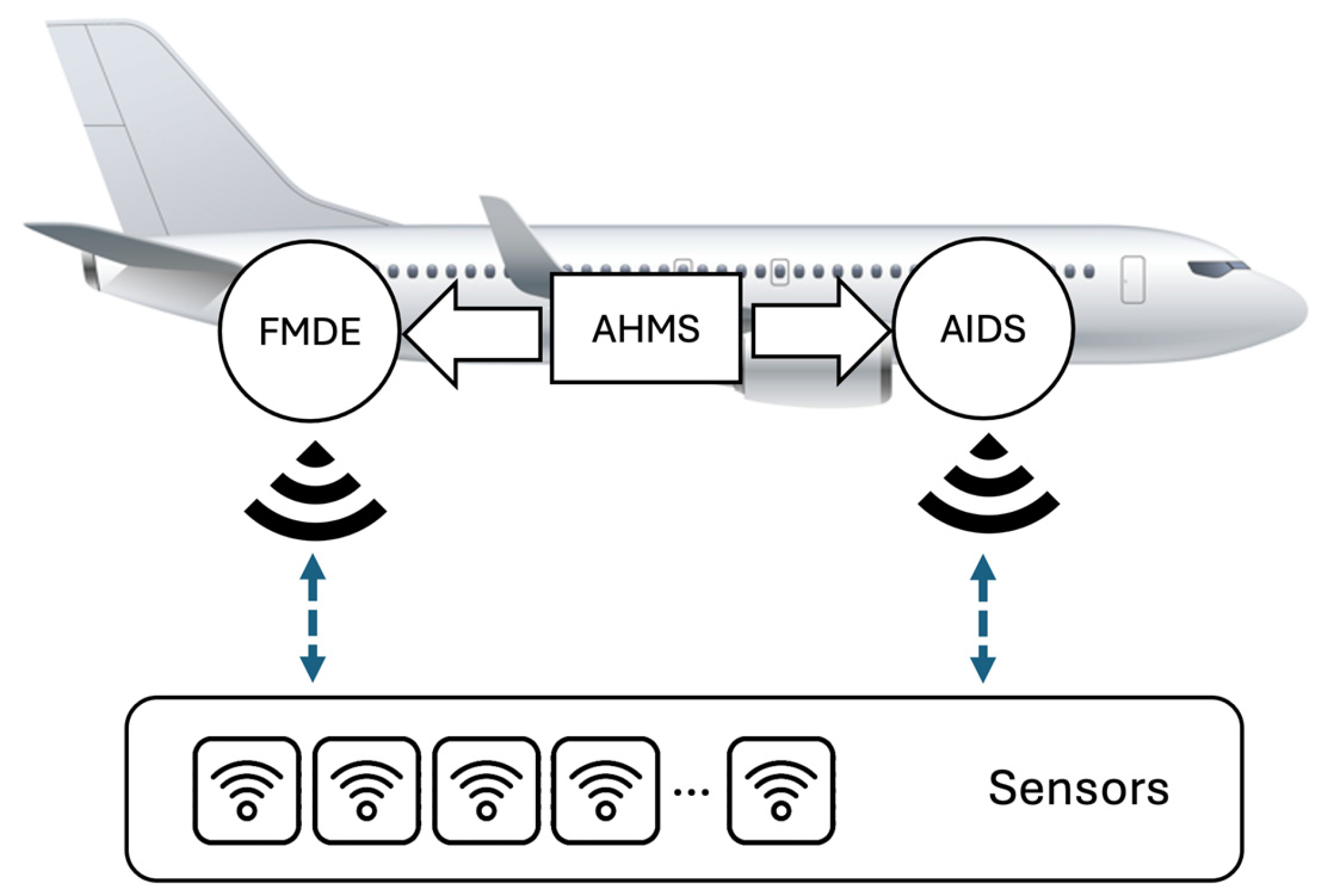 The Iceberg Model for Integrated Aircraft Health Monitoring Based on AI ...