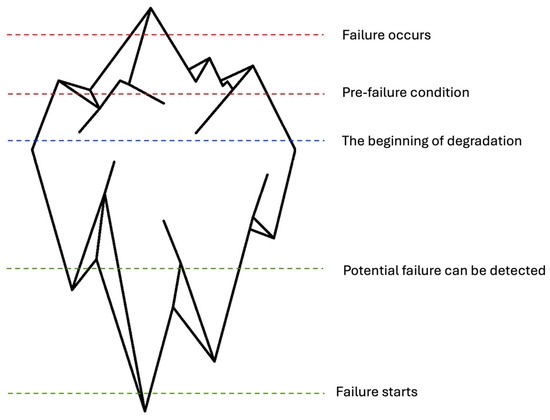 The Iceberg Model for Integrated Aircraft Health Monitoring Based on AI ...