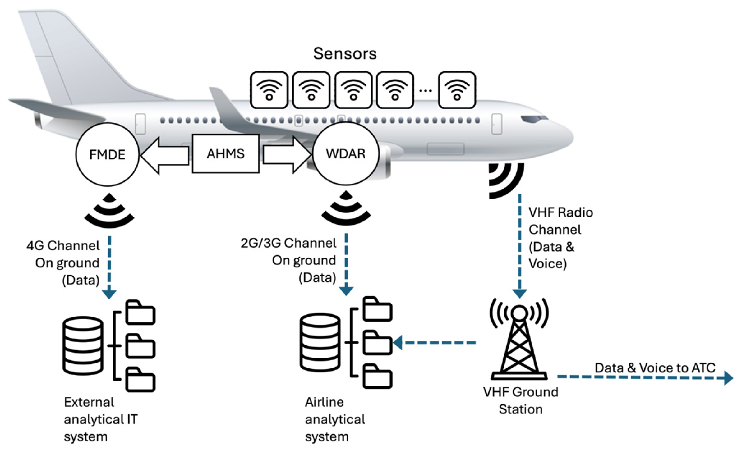 Unified Aviation Maintenance Ecosystem on the Basis of 6G Technology