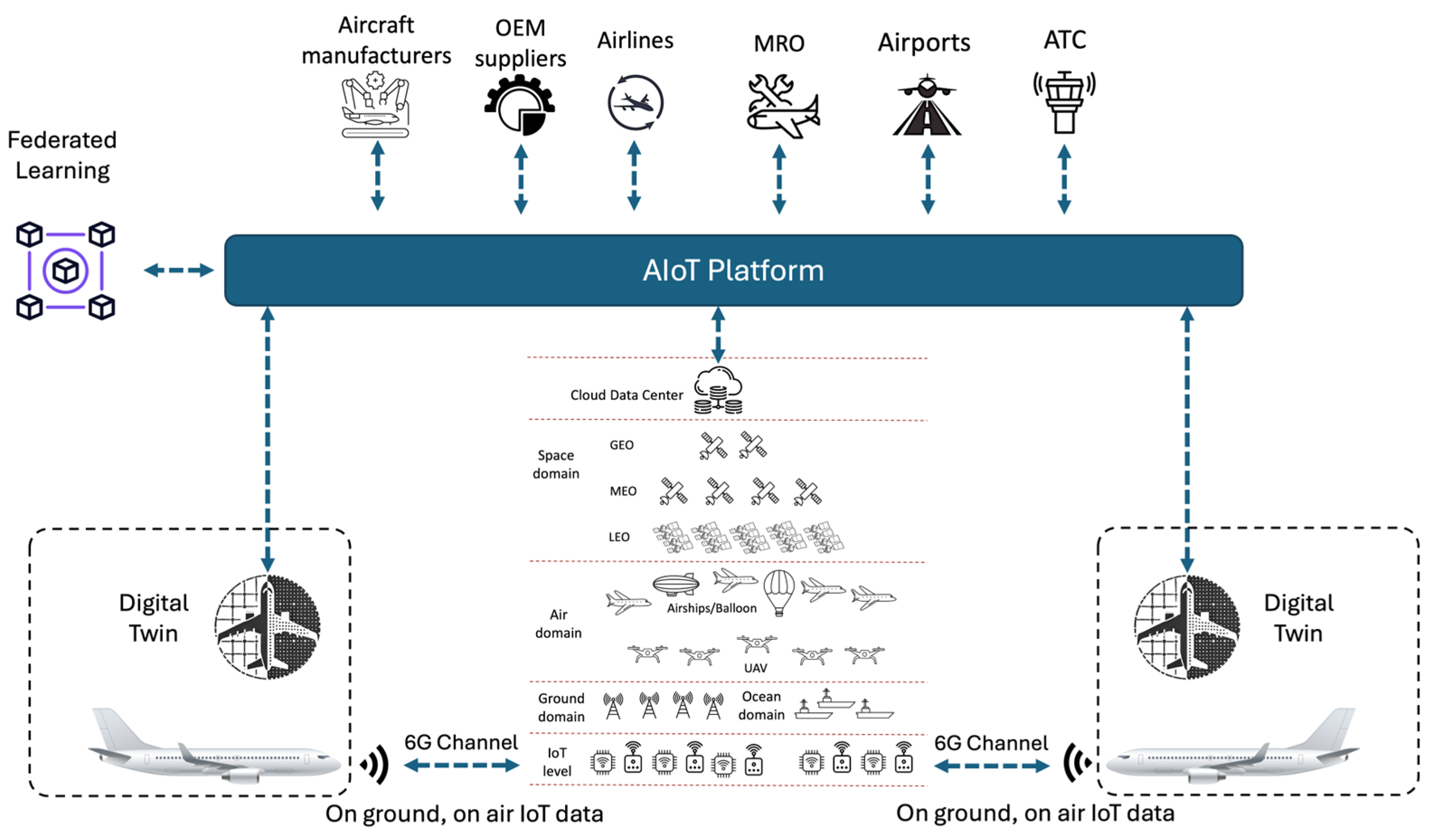 Unified Aviation Maintenance Ecosystem on the Basis of 6G Technology