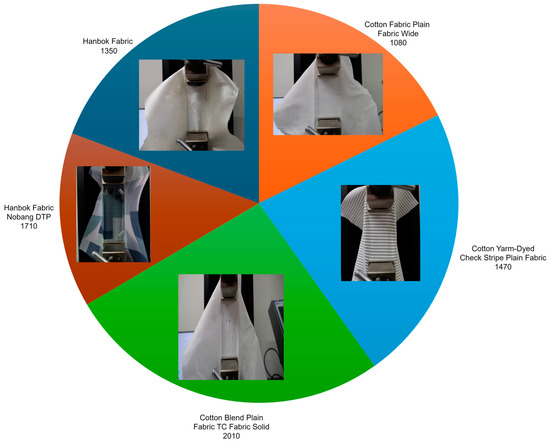 Efficient Fabric Classification and Object Detection Using YOLOv10
