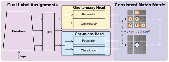 Efficient Fabric Classification and Object Detection Using YOLOv10
