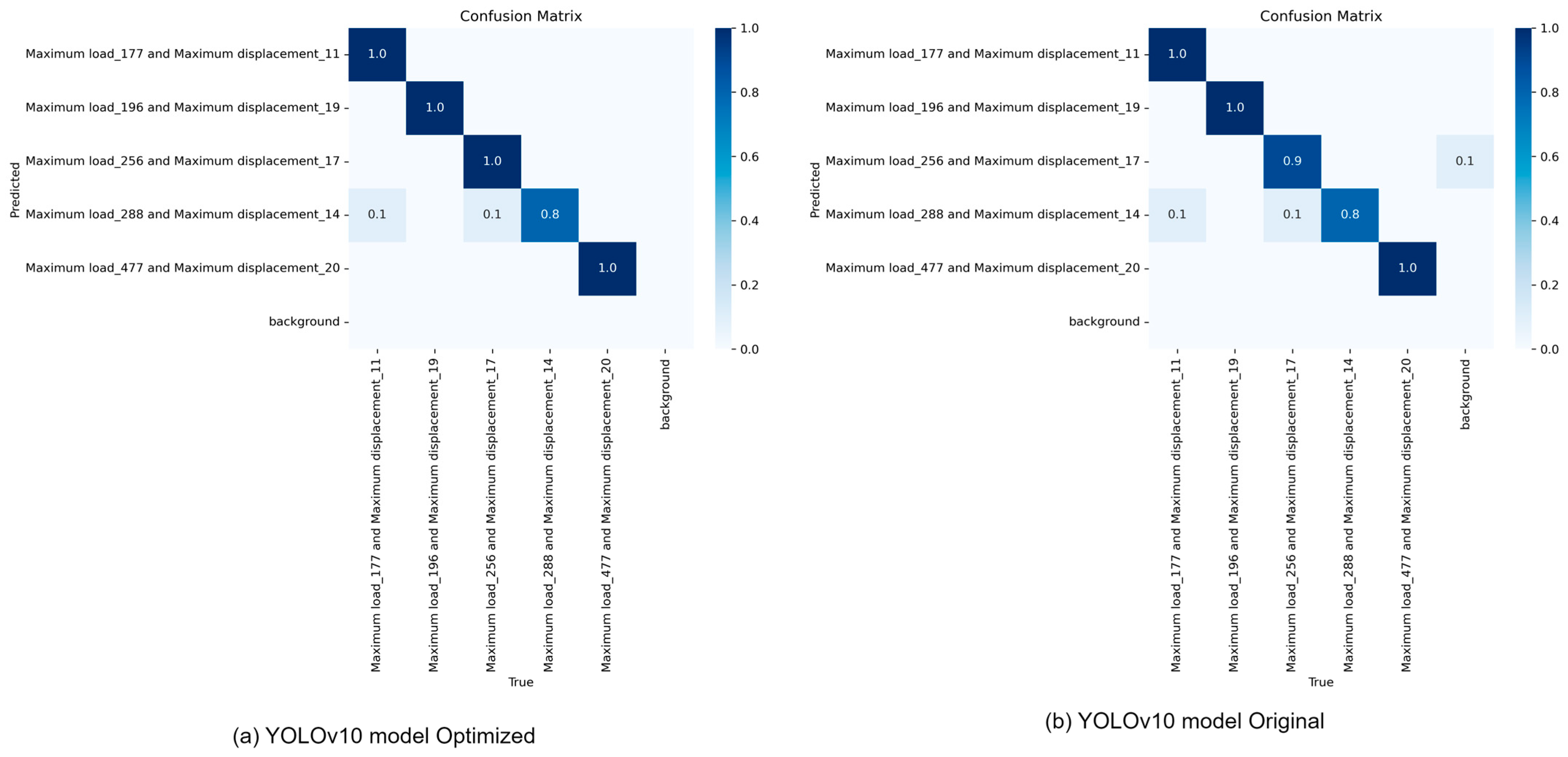 Efficient Fabric Classification And Object Detection Using Yolov10