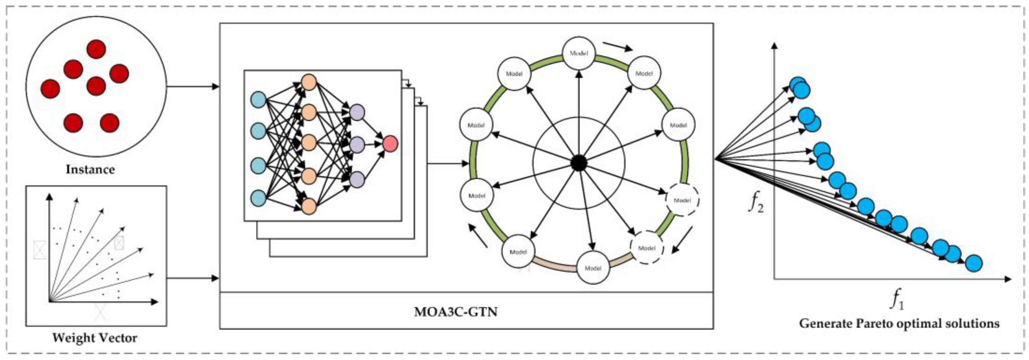 Multi Objective Combinatorial Optimization Algorithm Based On