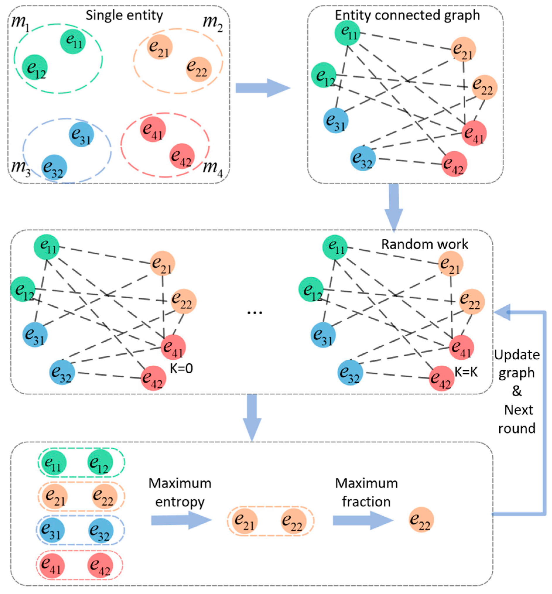 Entity Linking Model Based on Cascading Attention and Dynamic Graph