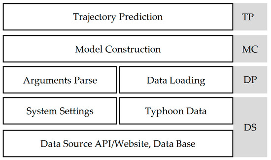 Typhoon Trajectory Prediction by Three CNN+ Deep-Learning Approaches