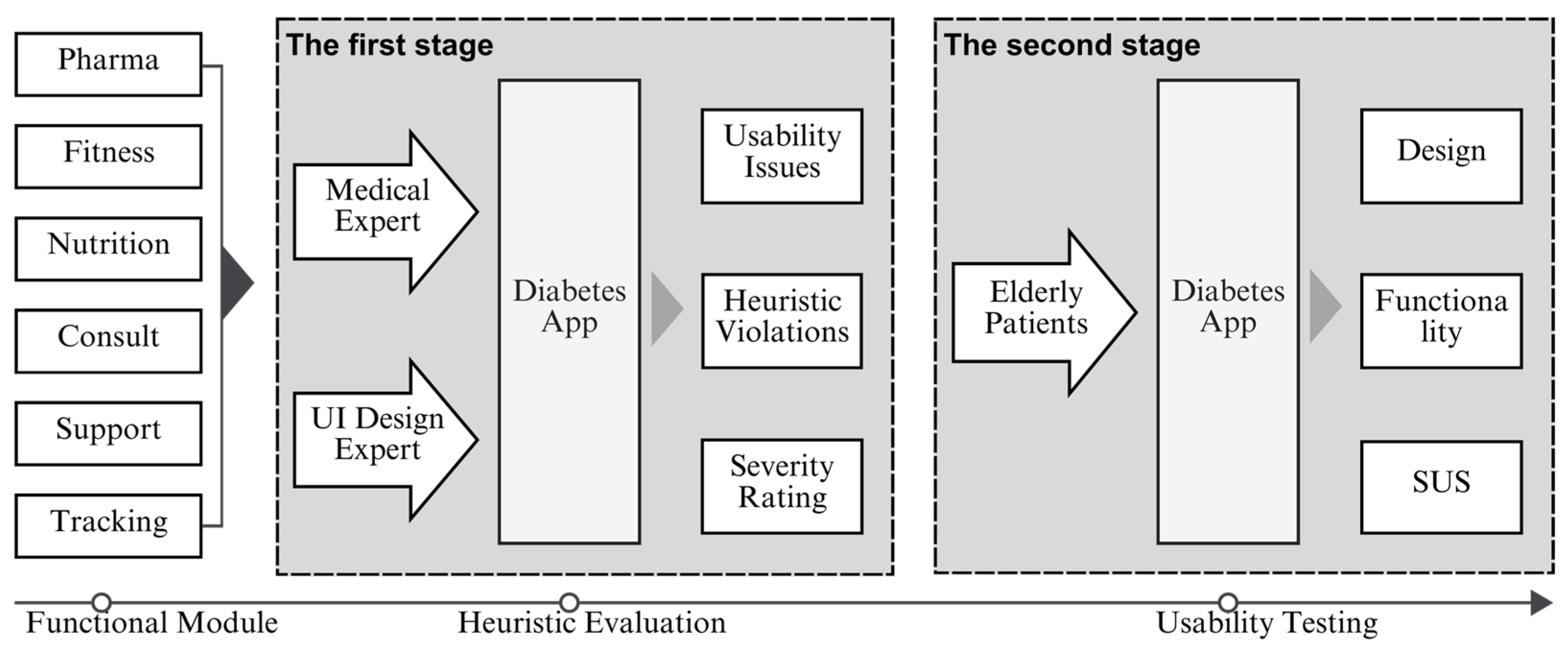 Development of a T2D App for Elderly Users: Participatory Design Study ...