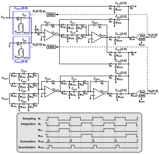 An 88 dB SNDR 100 kHz BW Sturdy MASH Delta-Sigma Modulator Using Self ...