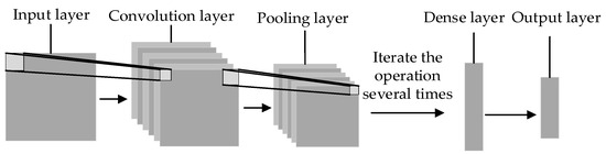 Direction of Arrival Estimation Based on DNN and CNN