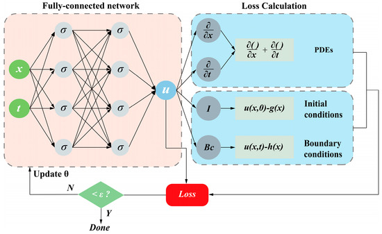 A Prediction Model for Pressure and Temperature in Geothermal Drilling Based on Physics-Informed ...