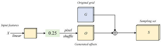 Underwater Target Detection Using Side-Scan Sonar Images Based on Upsampling and Downsampling