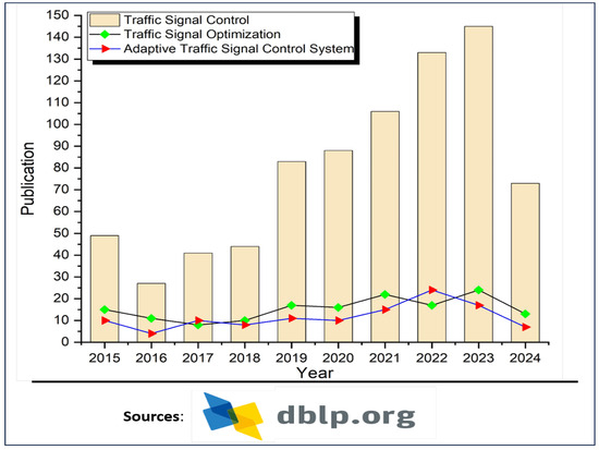 Artificial Intelligence-Based Adaptive Traffic Signal Control System: A Comprehensive Review