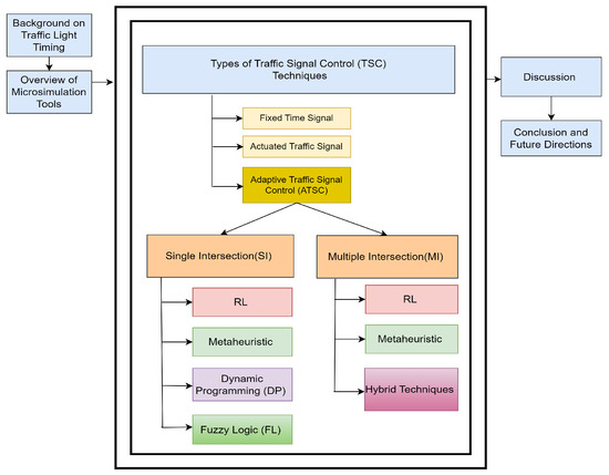 Artificial Intelligence-Based Adaptive Traffic Signal Control System: A Comprehensive Review