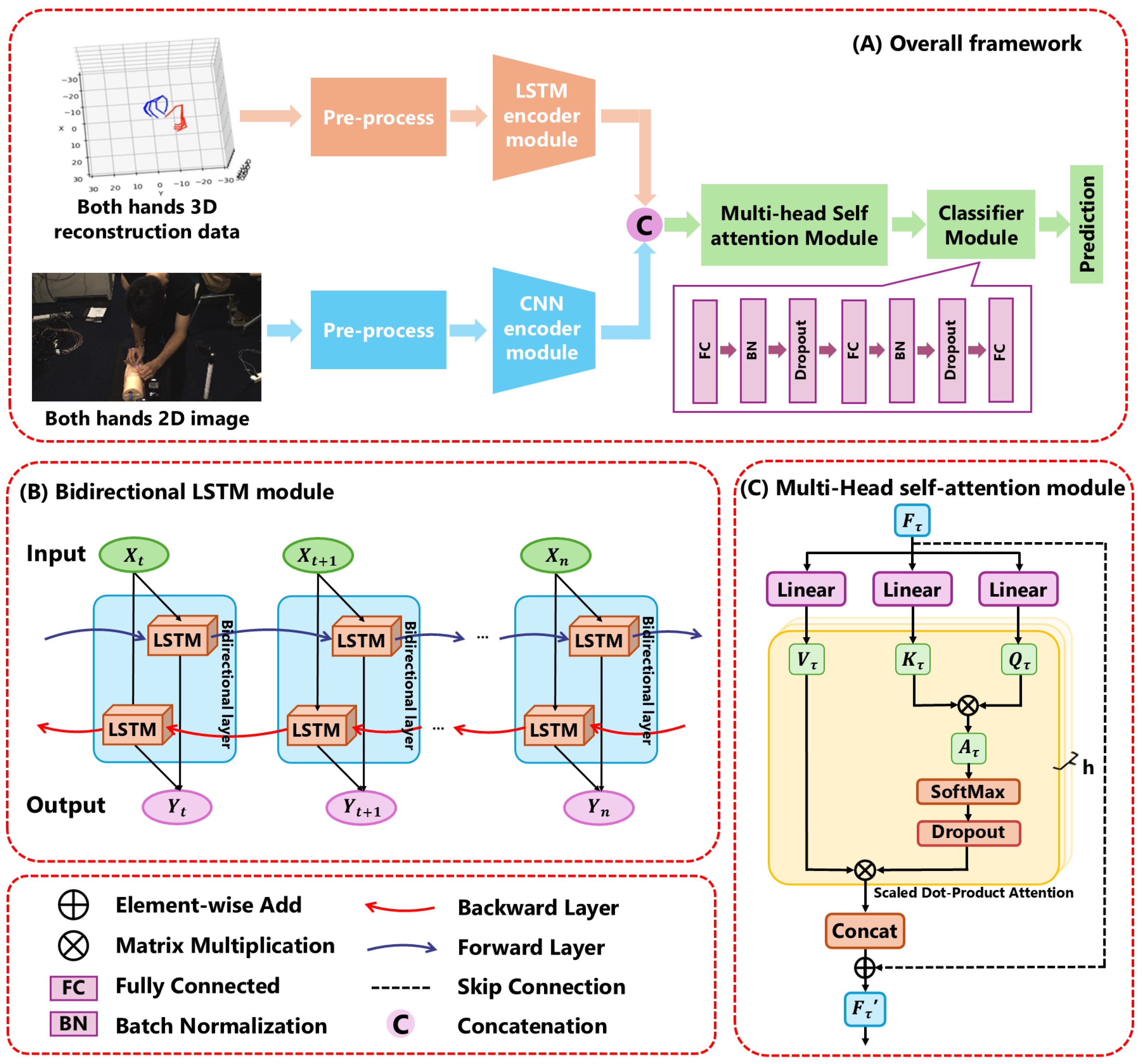 Multi-Modal Fusion Network with Multi-Head Self-Attention for Injection Training Evaluation in ...