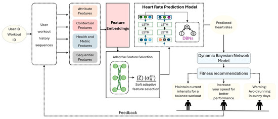 A Hybrid Approach to Modeling Heart Rate Response for Personalized ...