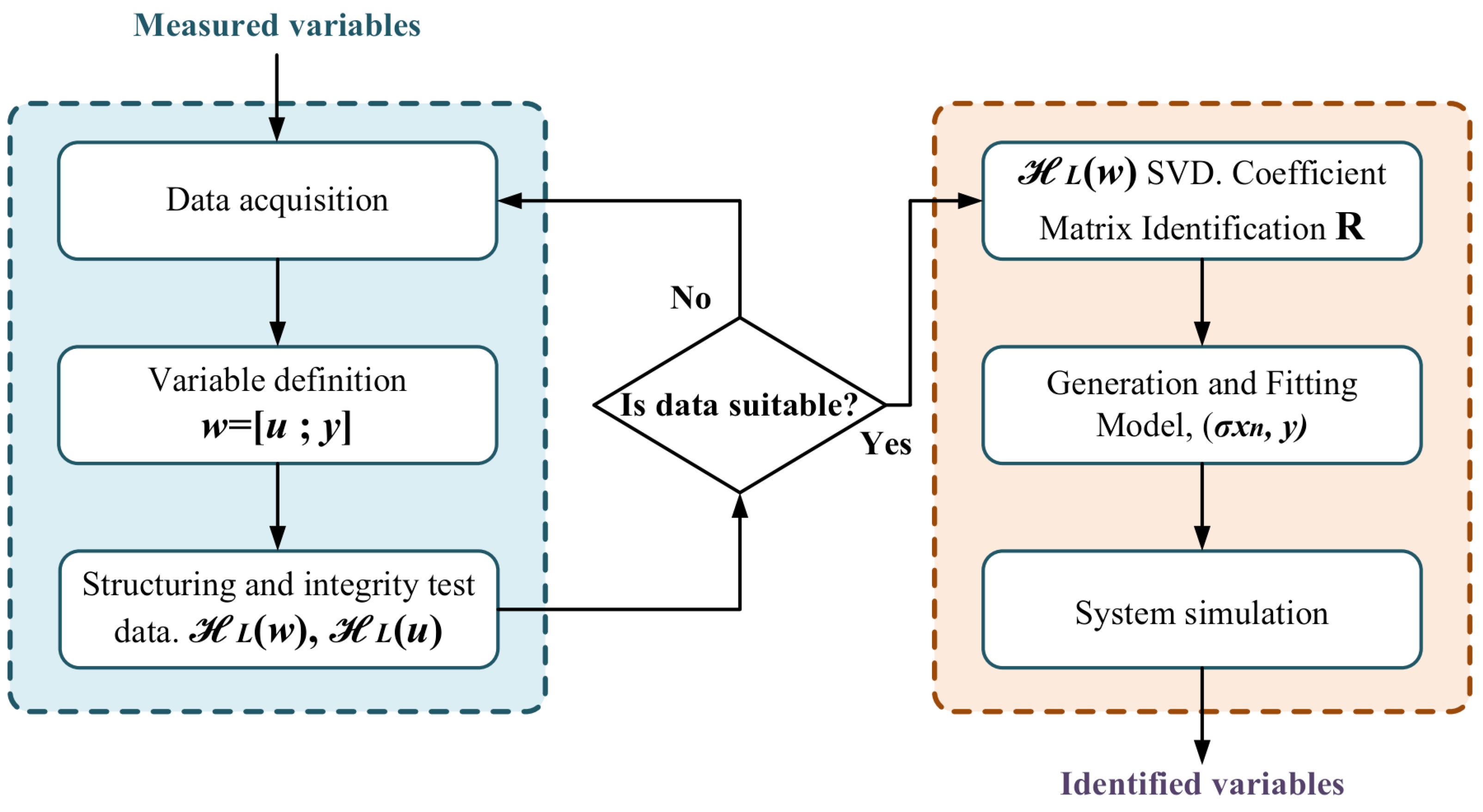 Data-Driven Modeling of DC–DC Power Converters