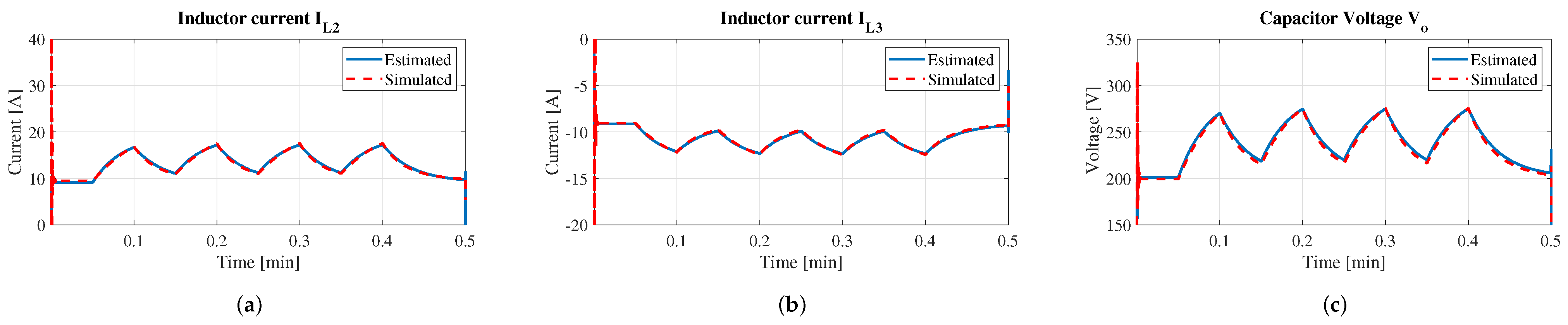 Data-Driven Modeling of DC–DC Power Converters