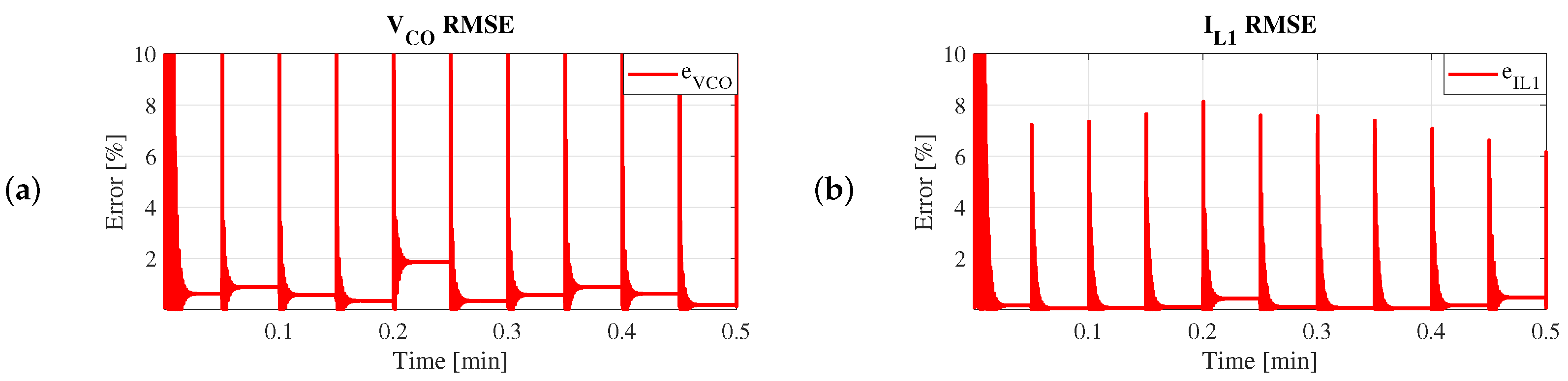 Data-Driven Modeling of DC–DC Power Converters