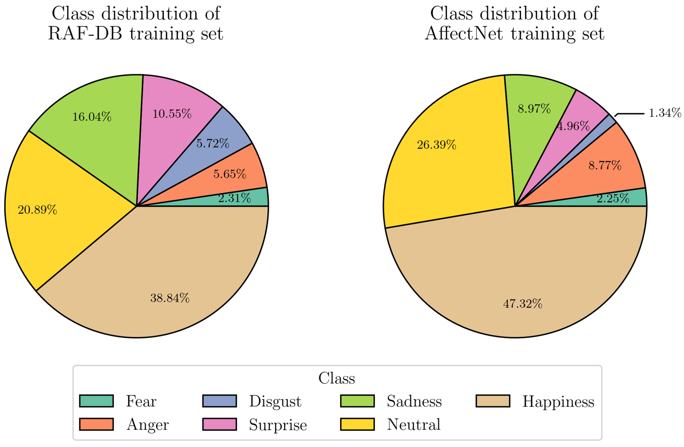 A New Joint Training Method for Facial Expression Recognition with Inconsistently Annotated and ...