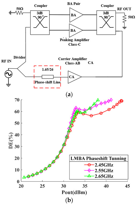 Design and Experimental Validation of a High-Efficiency Sequential Load Modulated Balanced Amplifier