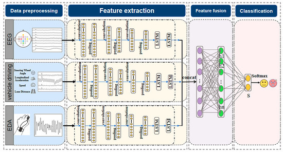 Multimodal Dataset Construction and Validation for Driving-Related ...