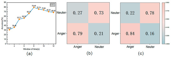 Multimodal Dataset Construction and Validation for Driving-Related ...