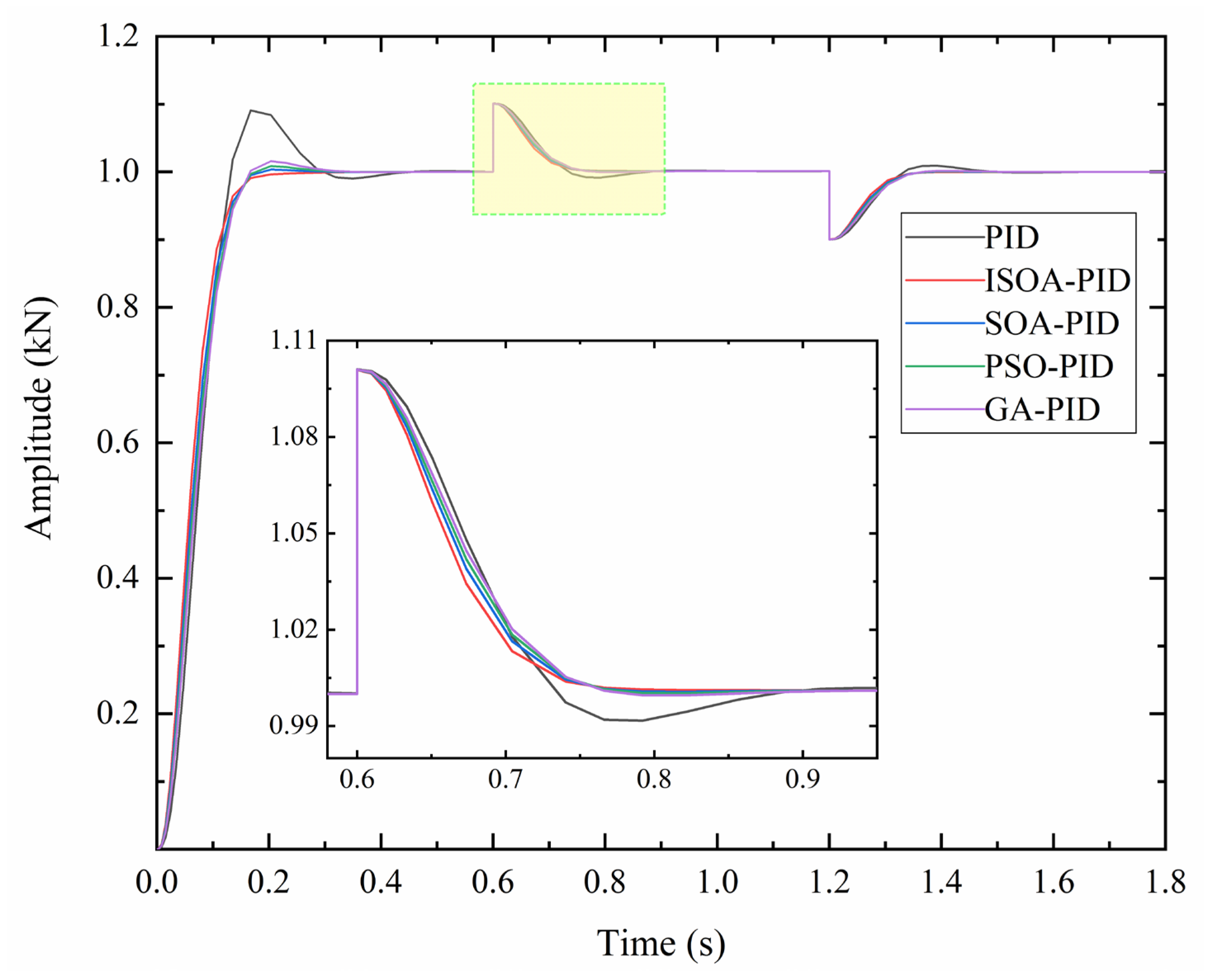 Optimization of PID Control Parameters for Belt Conveyor Tension Based on Improved Seeker ...