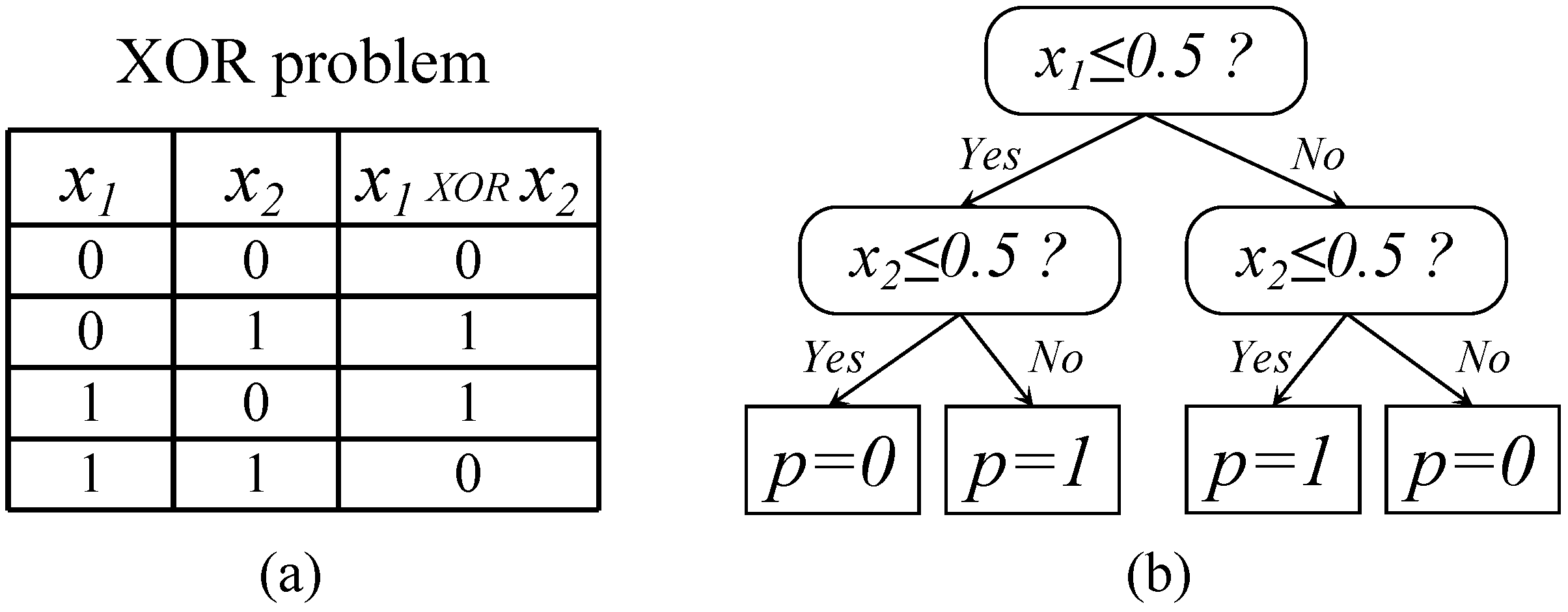 Explaining a Logic Dendritic Neuron Model by Using the Morphology of Decision Trees