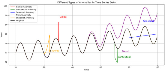 Enhancing Anomaly Detection in Maritime Operational IoT Time Series Data with Synthetic Outliers
