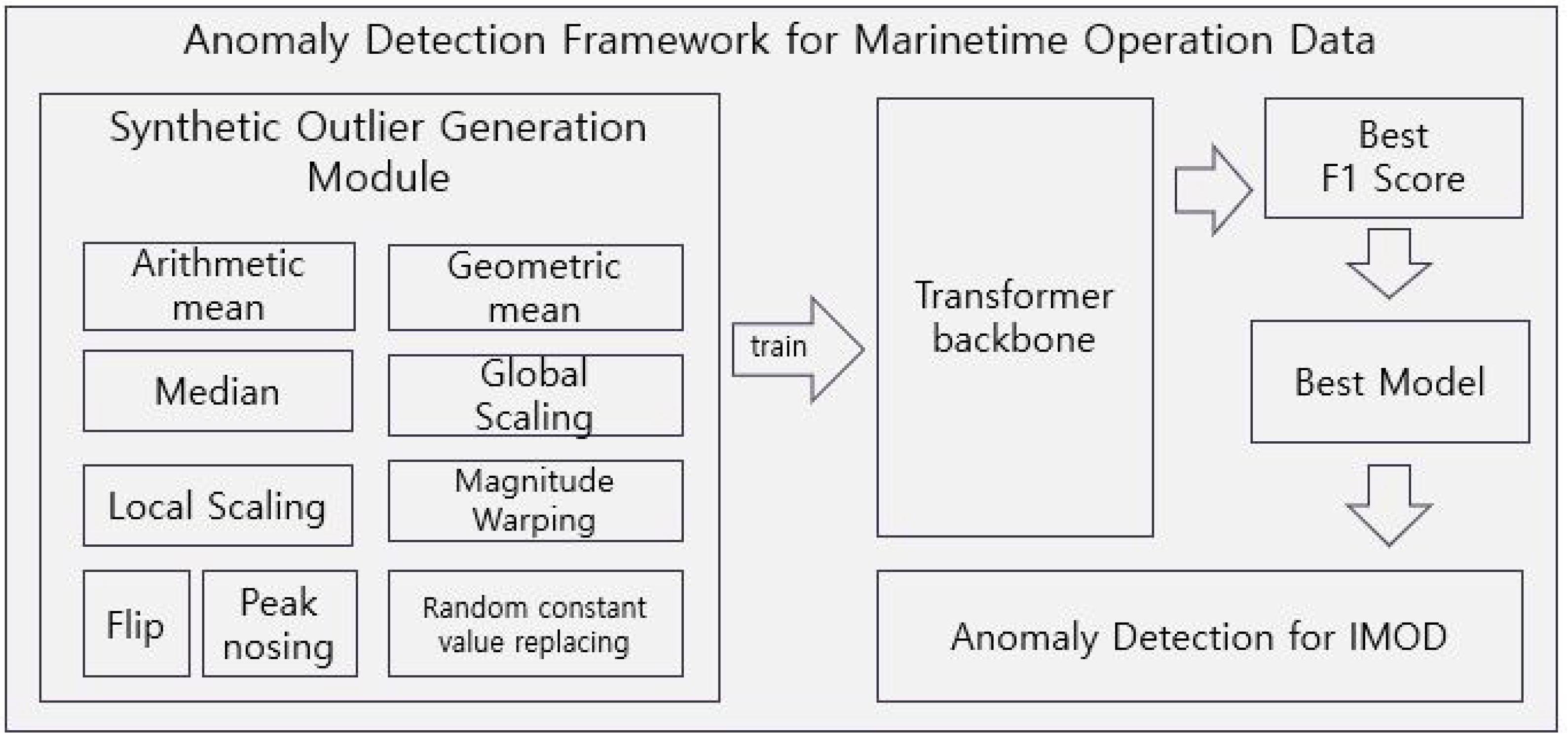 Enhancing Anomaly Detection in Maritime Operational IoT Time Series Data with Synthetic Outliers