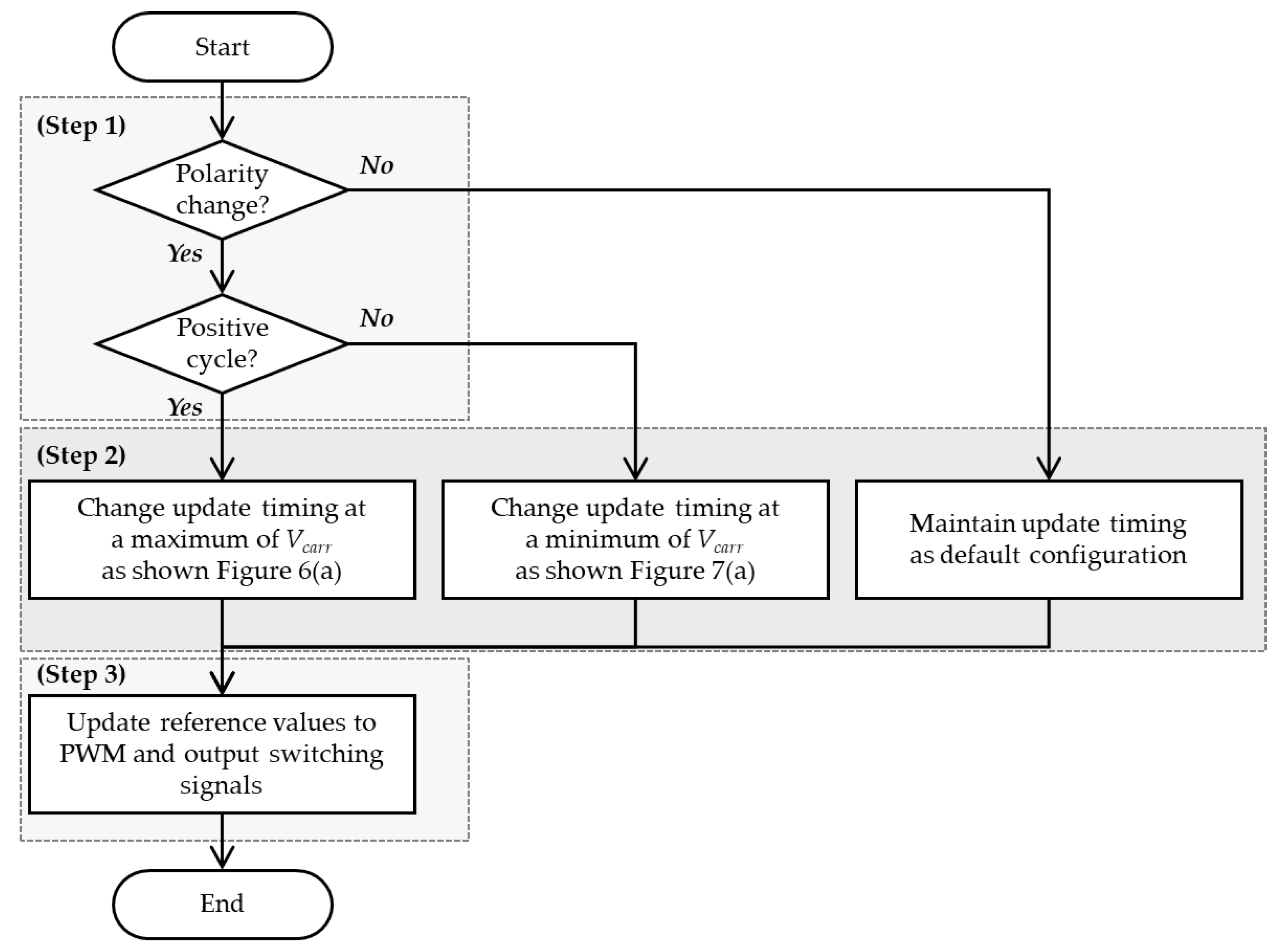 A Control Strategy for Suppressing Zero-Crossing Current of Single ...