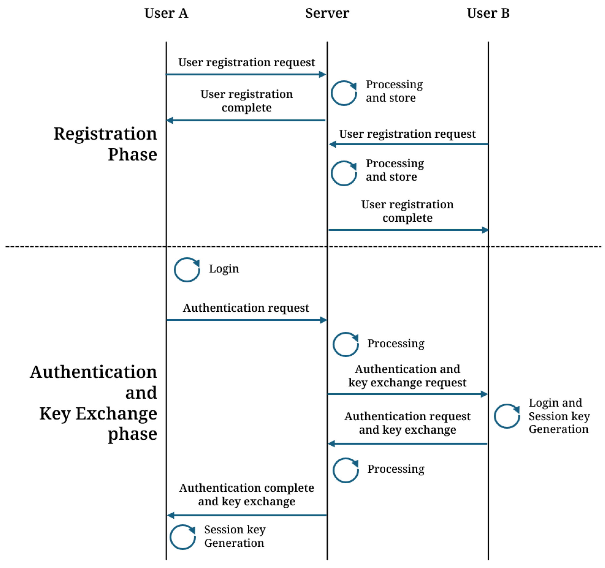 Provably Quantum Secure Three-Party Mutual Authentication and Key Exchange Protocol Based on ...