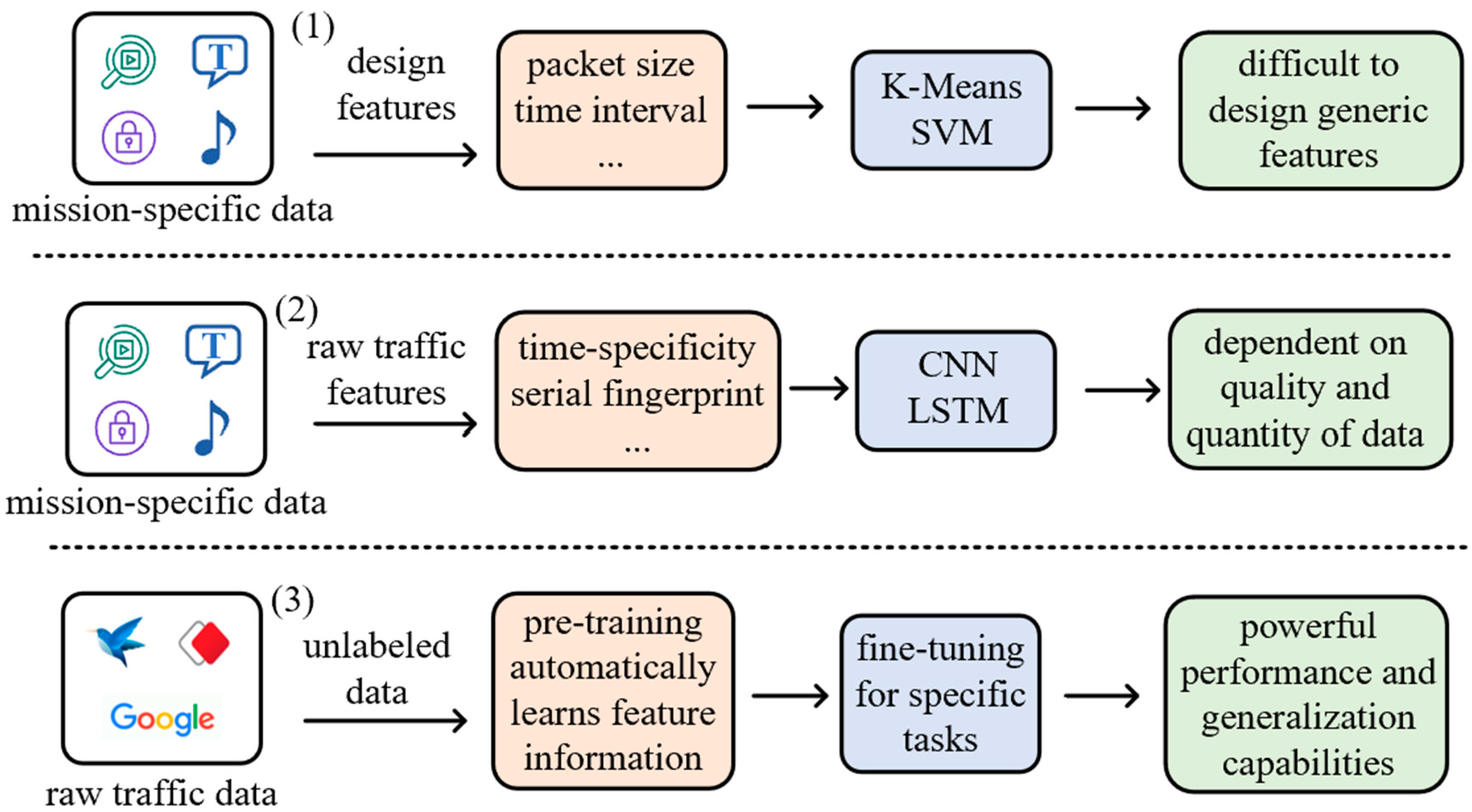 STC-BERT (Satellite Traffic Classification-BERT): A Traffic Classification Model for Low-Earth ...