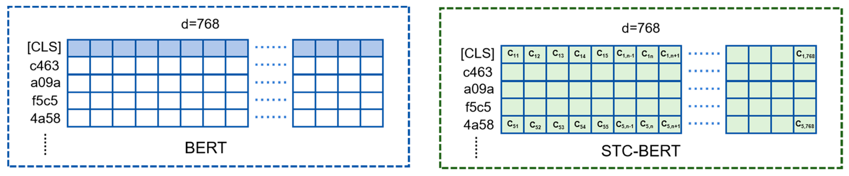 STC-BERT (Satellite Traffic Classification-BERT): A Traffic ...