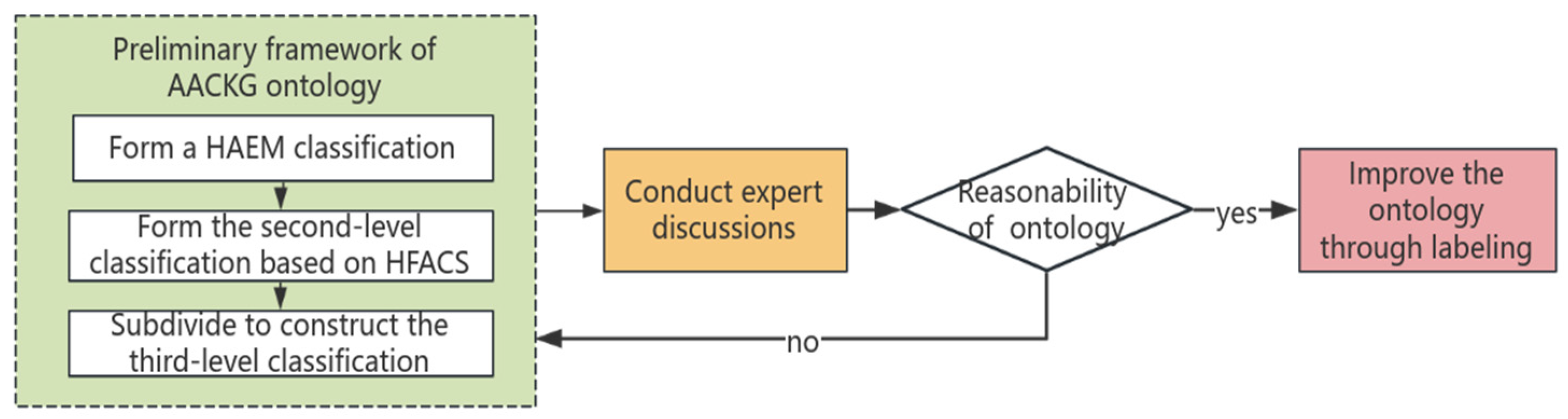 Information Extraction of Aviation Accident Causation Knowledge Graph ...