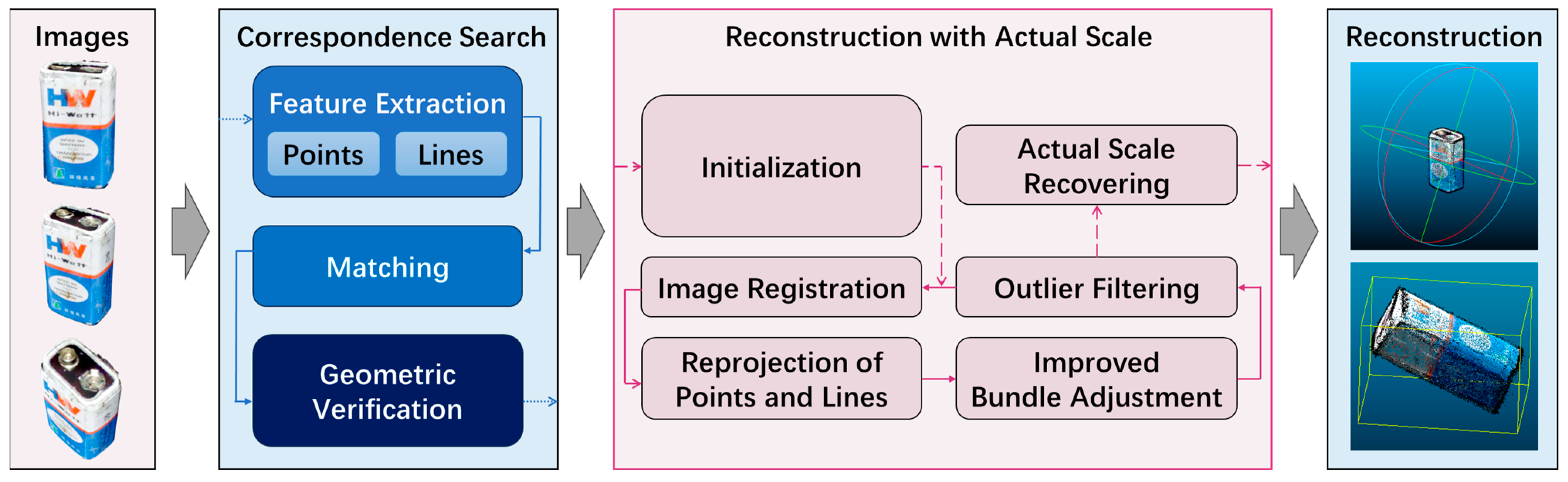 A Scaled Monocular 3D Reconstruction Based on Structure from Motion and ...