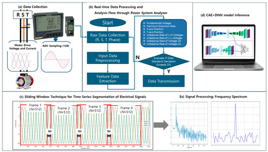 Motor Fault Diagnosis and Detection with Convolutional Autoencoder (CAE ...