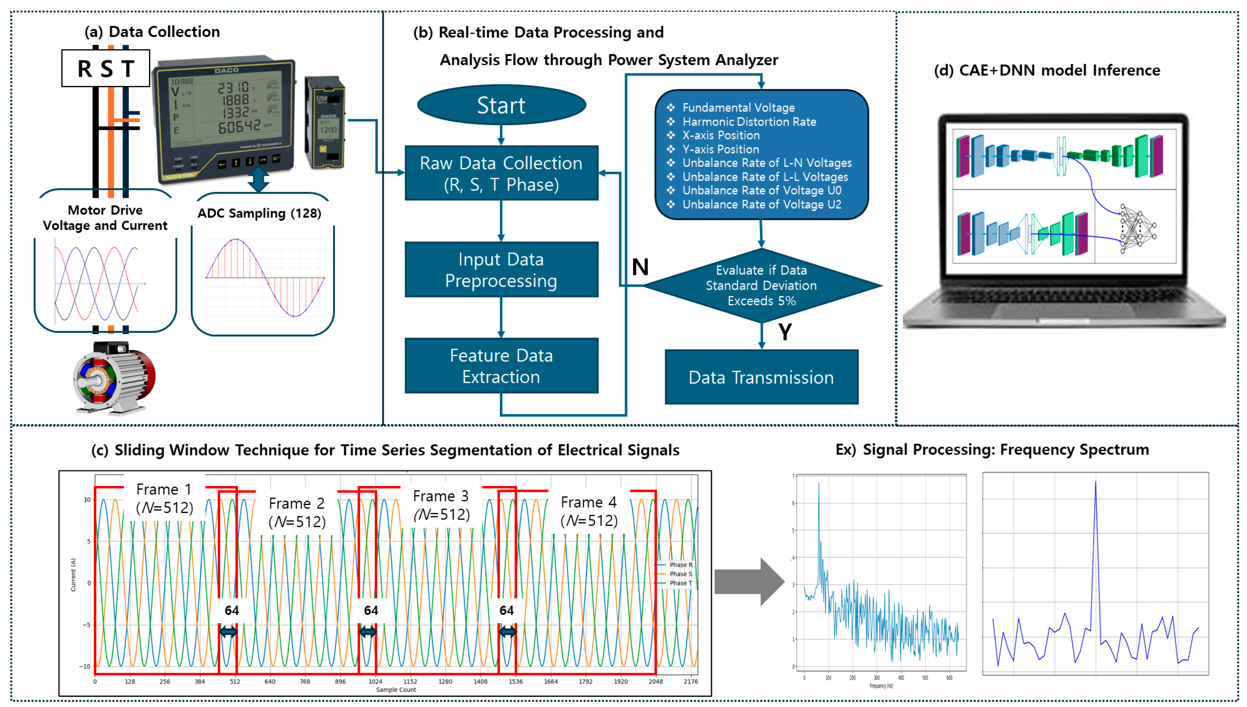 Motor Fault Diagnosis and Detection with Convolutional Autoencoder (CAE) Based on Analysis of ...