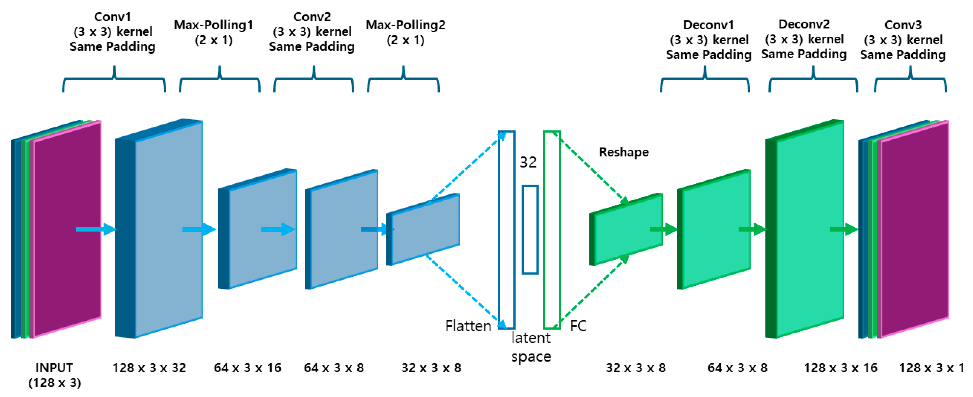 Motor Fault Diagnosis and Detection with Convolutional Autoencoder (CAE ...