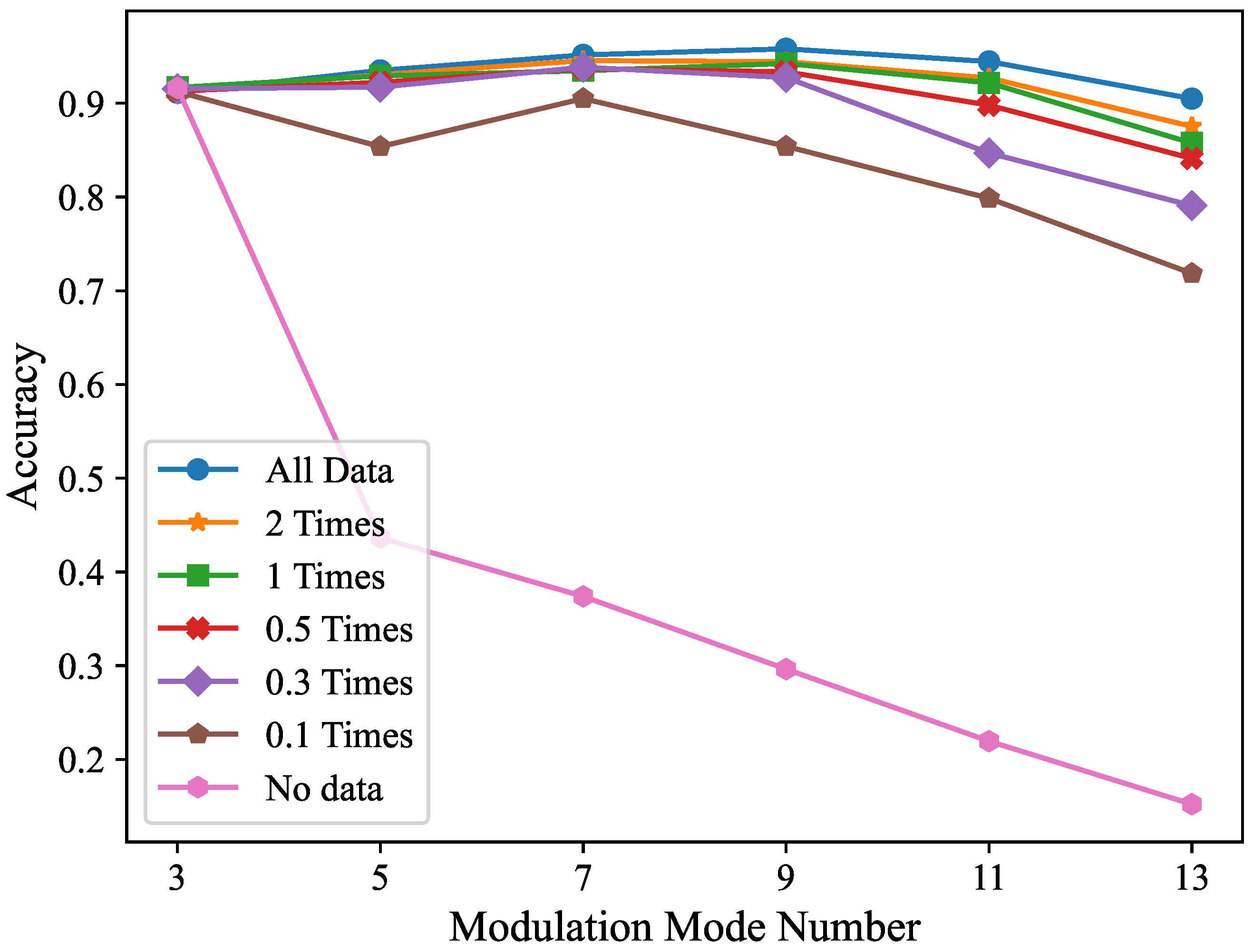 Leveraging Incremental Learning for Dynamic Modulation Recognition