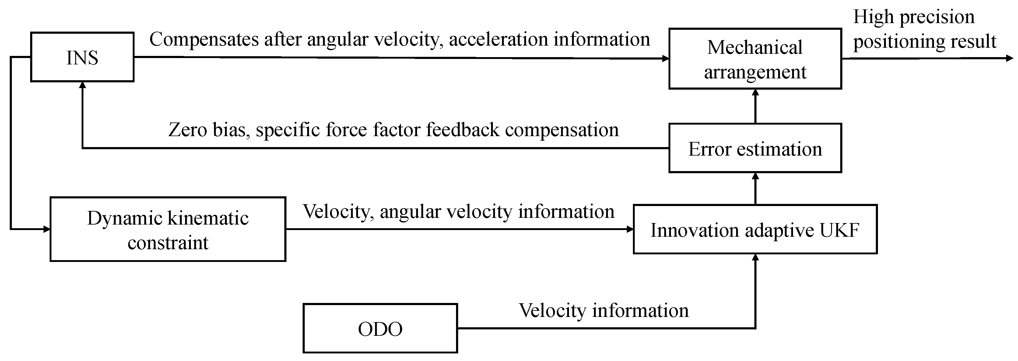 Innovation Adaptive UKF Train Location Method Based on Kinematic Constraints
