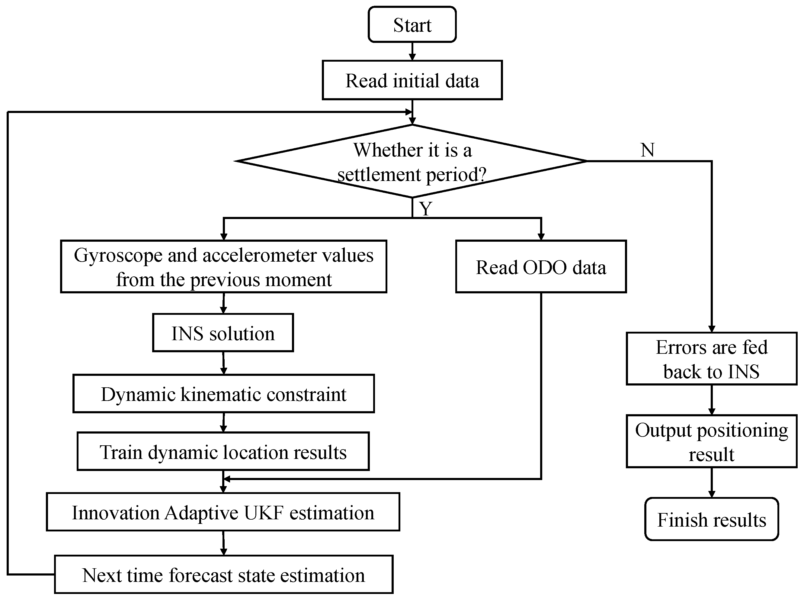 Innovation Adaptive UKF Train Location Method Based on Kinematic Constraints