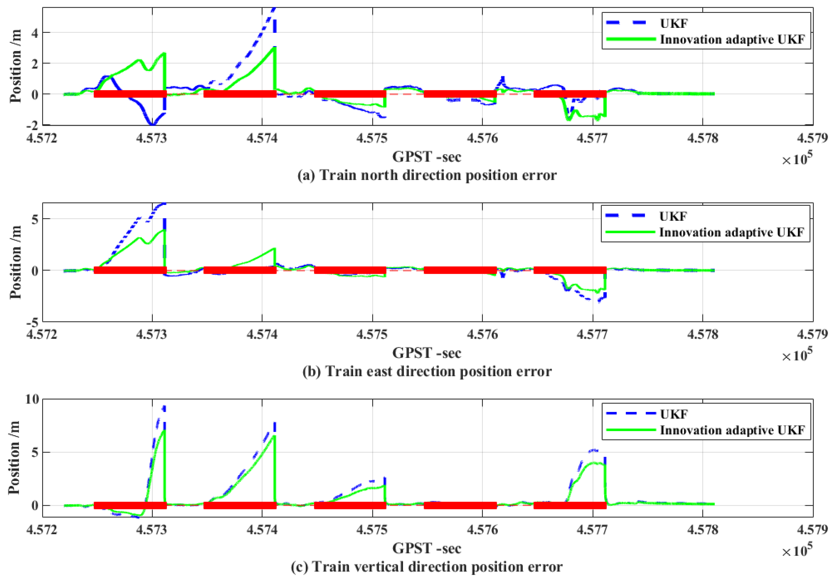 Innovation Adaptive UKF Train Location Method Based on Kinematic Constraints