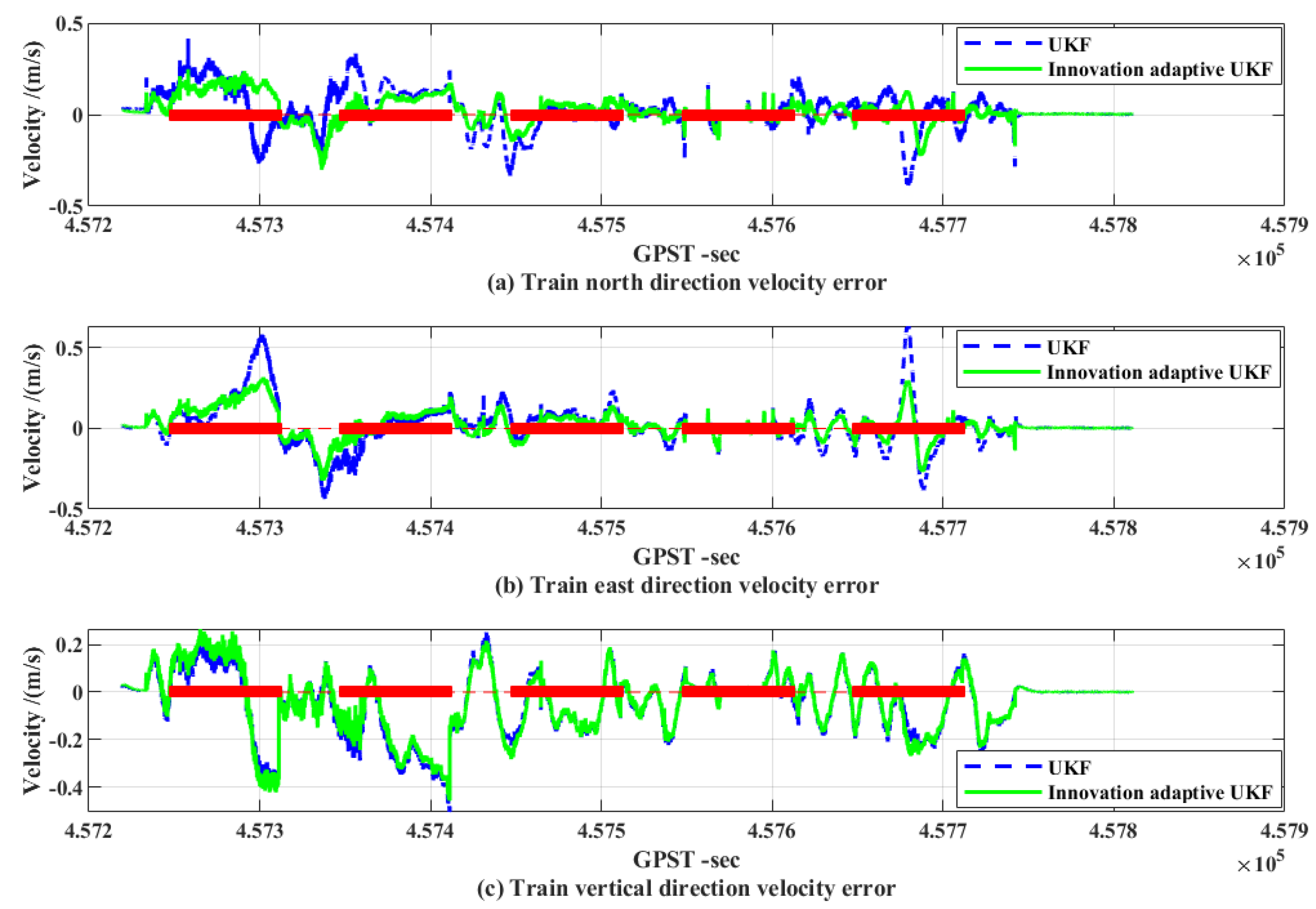 Innovation Adaptive UKF Train Location Method Based on Kinematic Constraints