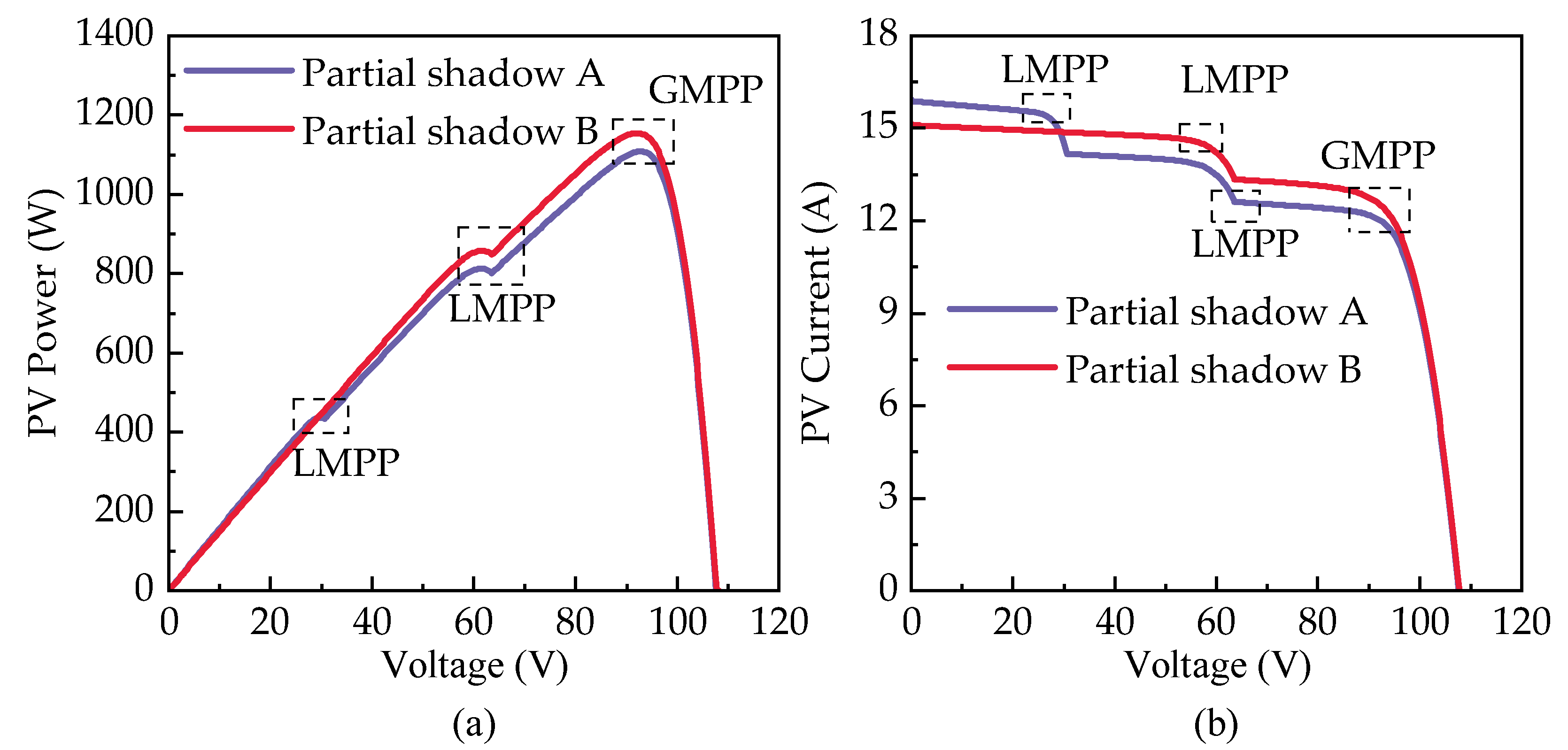 Photovoltaic Maximum Power Point Tracking Technology Based on Improved ...