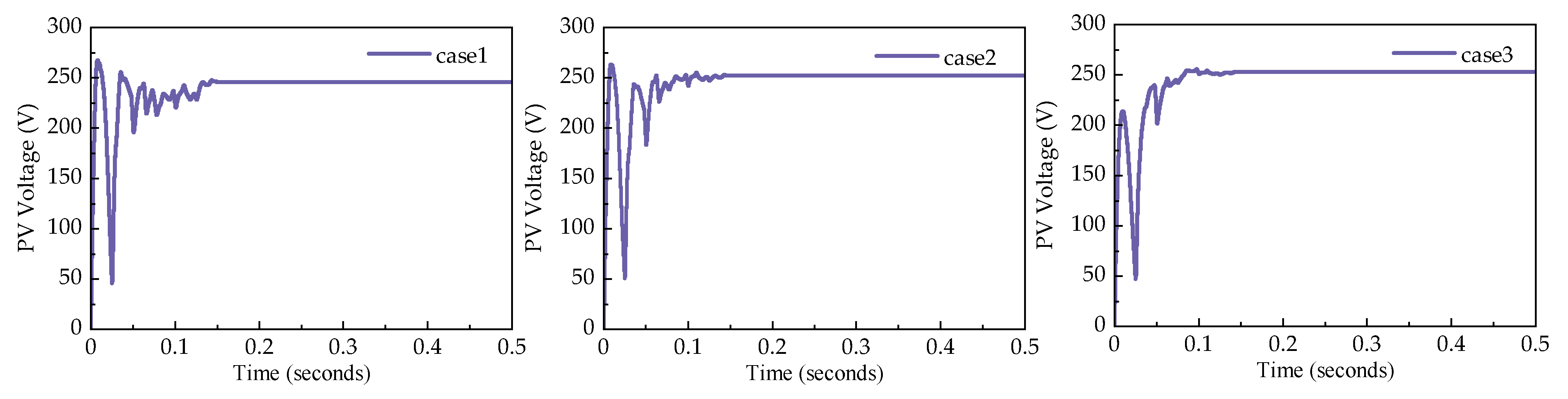 Photovoltaic Maximum Power Point Tracking Technology Based on Improved Perturbation Observation ...