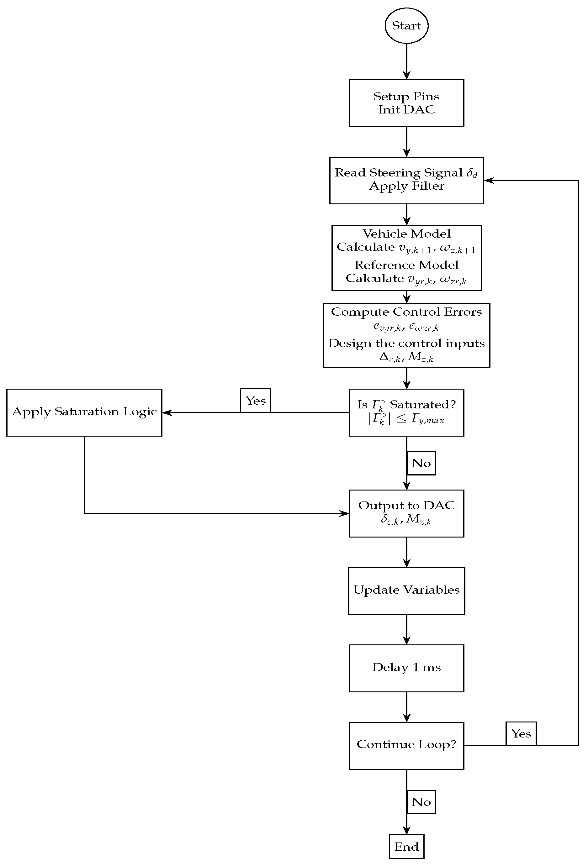Real-Time Embedded Control of Vehicle Dynamics Using ESP32: A Discrete Nonlinear Approach
