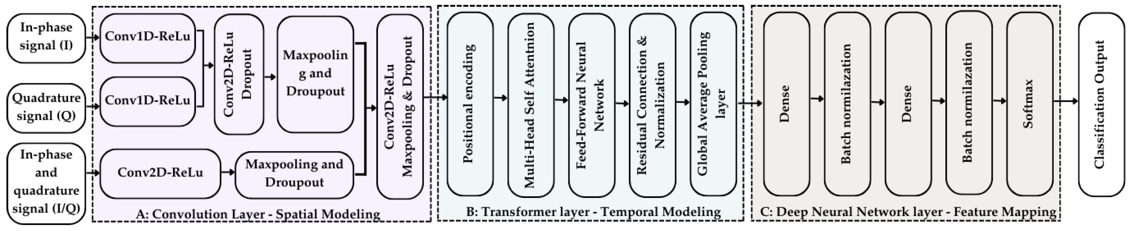 HCTC: Hybrid Convolutional Transformer Classifier for Automatic Modulation Recognition