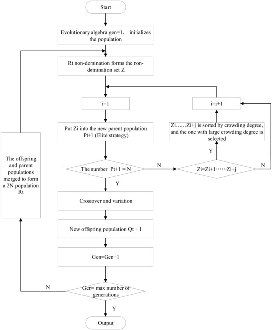 Research on Multi-Objective Optimization Methods of Urban Rail Train Automatic Driving Based on ...